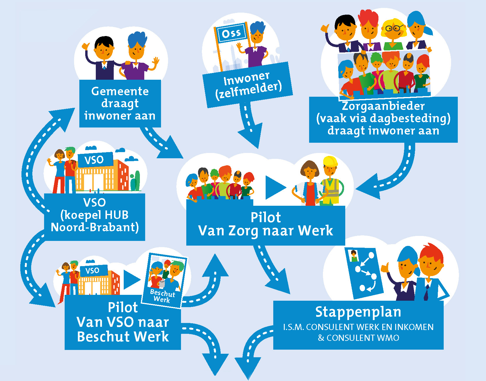 Publicatie: switchen van dagbesteding naar (beschut) werk - SBCM